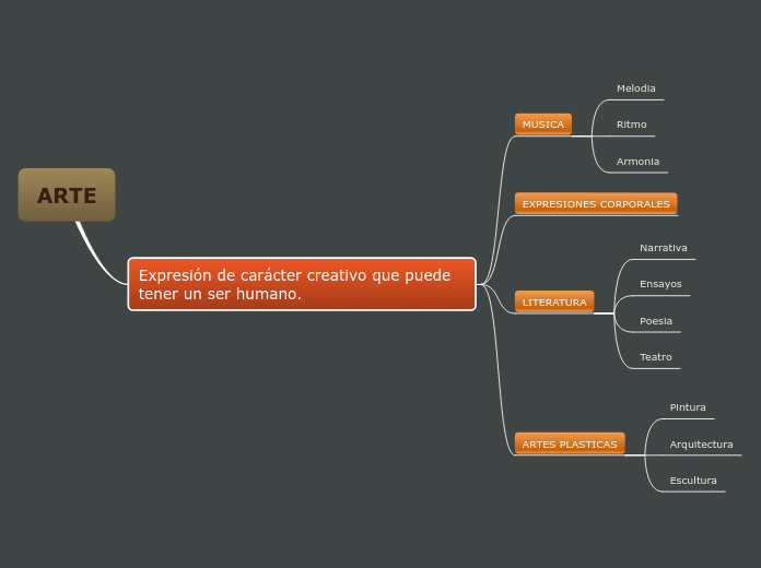 ARTE - Mind Map